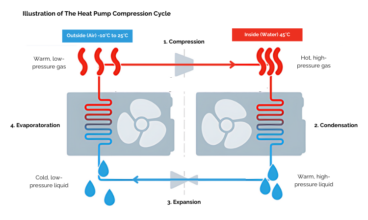 How heat pumps actually work: The science explained